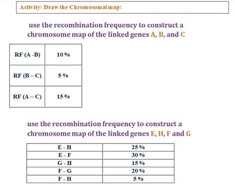 Solved Activity Draw The Chromosomal Map Use The