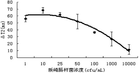 Method For Rapid Detection Of Enterobacter Sakazakii Eureka Patsnap
