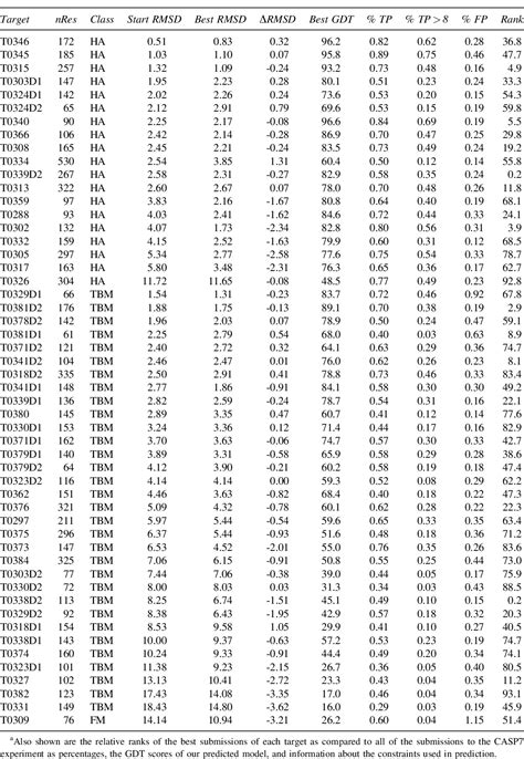 Table 1 From Relative Packing Groups In Template Based Structure Prediction Cooperative Effects