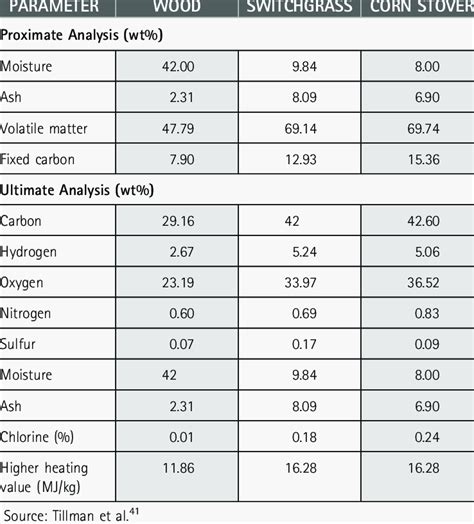 Composition Of Biomass Biomass Energy