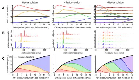 Positive Matrix Factorization Of Chamber Data Showing Solutions With
