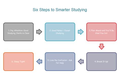 Sequencing Flow Chart