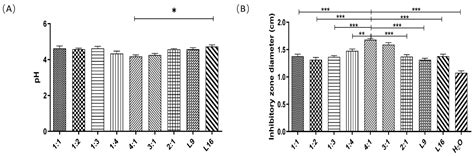 Inhibitory Effect Of Lactococcus And Enterococcus Faecalis On Citrobacter Colitis In Mice