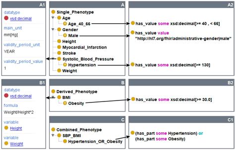 Applied Sciences Free Full Text Towards An Ontology Based Phenotypic Query Model