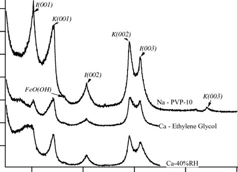 Xrd Patterns Of Oriented Minus 02 μm Clay Slides Download Scientific