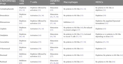 Differential Effects Of Chemotherapy Treatment On Immune Cell