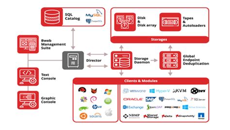 Best Server Backup Software Solutions And Tools From Bacula Systems