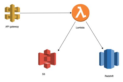 Accessing S3 And Redshift Via Api Gateway Using Aws Lambda By Ankita Sinha Nerd For Tech