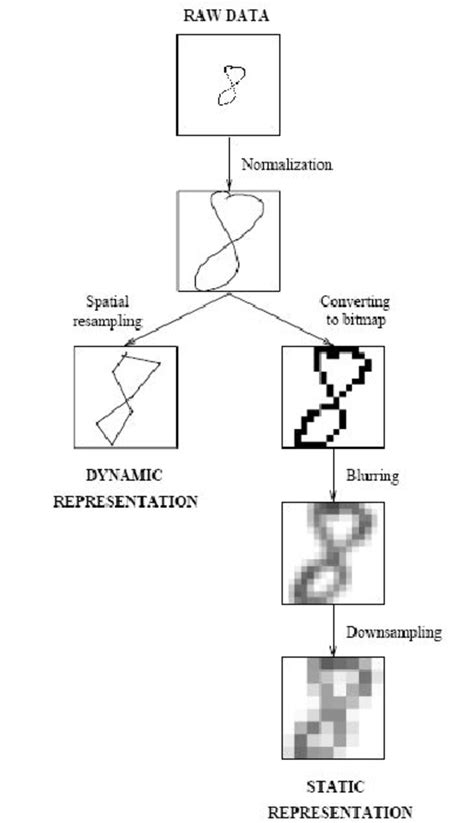 The Processing Of Converting The Dynamic Pen Based And Static Download Scientific Diagram