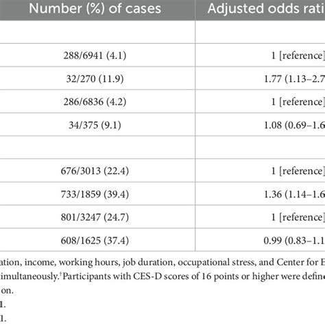Multivariate Logistic Regression Analyses For The Associations Of