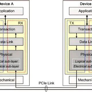 The Diagram Is An Example Of A PCI Express Layered Architecture Download Scientific Diagram