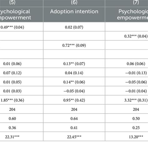Mediator Effect Regression Results Download Scientific Diagram