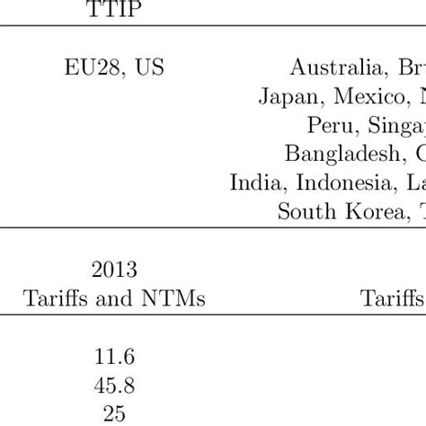 Ttip And Tpp Characteristics Download Table