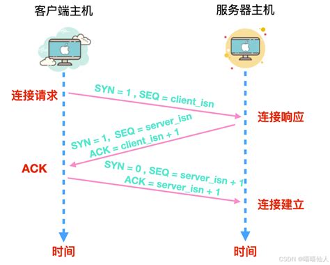 【网络通信基础与实践番外三】tcp的三次握手和四次挥手和例题 Tcp四次挥手例题 Csdn博客