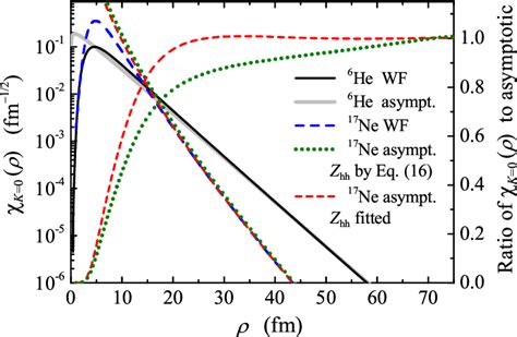 Figure 2 From Asymptotic Normalization Coefficient Method For Two