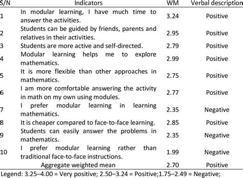 Perception Level Of The Students Towards Mdl Download Scientific Diagram