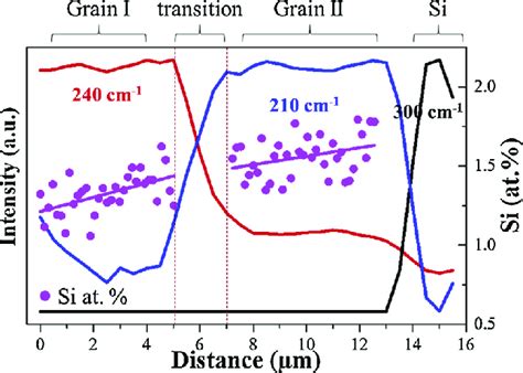 Sem Eds Si Content Superimposed On The Normalized 240 210 And 300 Cm Download Scientific