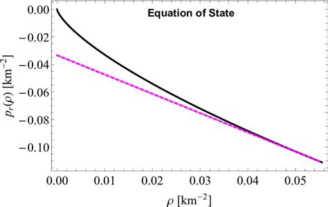 The Eos For The Model 53 Black Line And Its Linear Approximation Download Scientific
