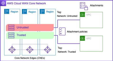 Introducing Aws Cloud Wan Preview Networking And Content Delivery