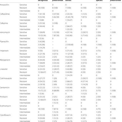 Antimicrobial Sensitivity Pattern Of Microorganisms Identified From