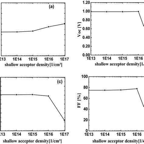 Effect Of Acceptor Density Of Absorber Layer On The Solar Cell