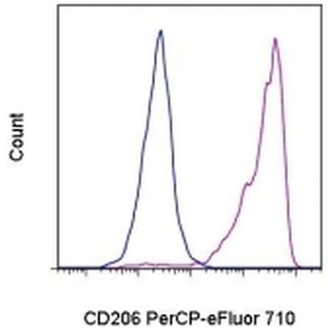 Cd206 Mmr Monoclonal Antibody 192 Percp Efluor™ 710 Ebioscience