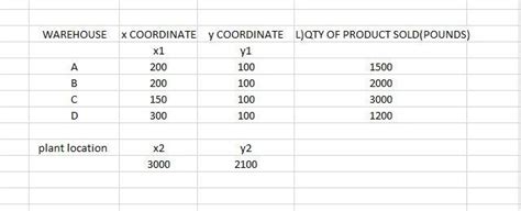 Solved Using Load Distance Technique Compute The Distance