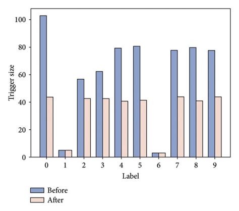 The Trigger Size Before After The Backdoor Identification Algorithm On Download Scientific