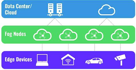 Edgefog Computing Paradigm Download Scientific Diagram