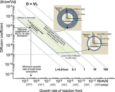 Diffusiongrowth Rate Cross Plot Relationship Between Effective Download Scientific Diagram