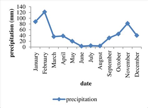 Monthly Average Rainfall 1994 2001 Download Scientific Diagram