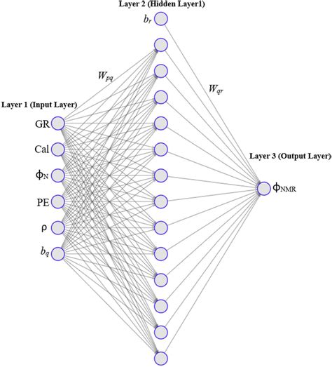 Neuron Structure Showing The Ann Model Topology Download Scientific Diagram