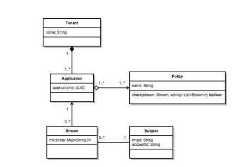 Policy Decision Point Adobe Pass