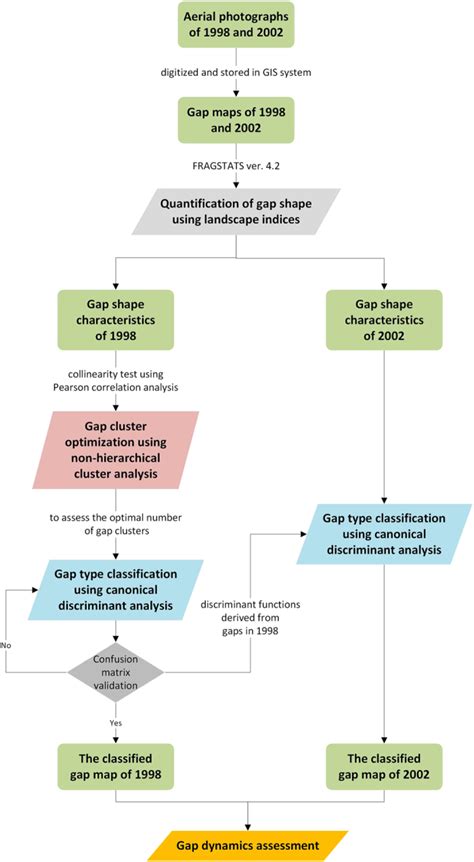 Gap Shape Classification Using Landscape Indices And Multivariate