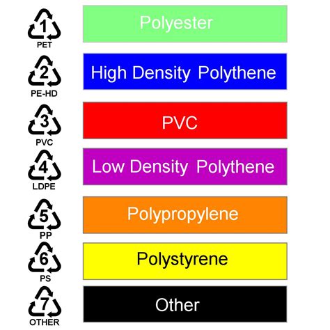 Different Types Of Plastics