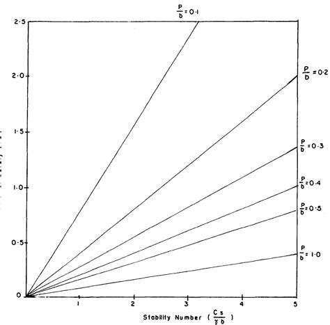 Stability Chart For Tensile Failure Of Overhang However
