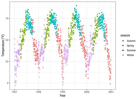 A Ggplot2 Tutorial For Beautiful Plotting In R
