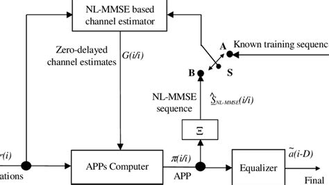 Adaptive Equalizer Considered In The Simulations Label Proposed