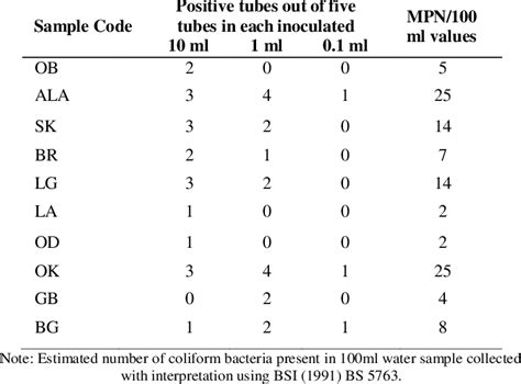 Most Probable Number Mpn Analysis Of The Water Samples Download Scientific Diagram