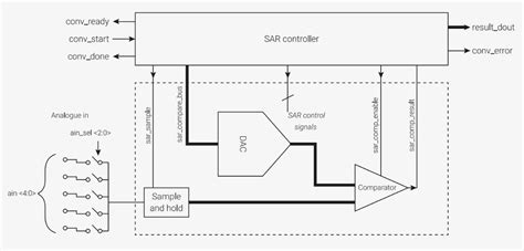 Měření Pomocí Adc — Zobrazení Na Oled Displeji Ssd1306