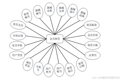 计算机毕业设计springboot大学健身房健身器材租赁管理系统的设计与实现 校园健身设备租赁管理系统 高校健身器材租赁管理平台 校园健身管理