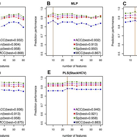 performance evaluation of different meta models trained using knn a