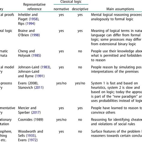 The Diversity Of Classical Logic Approaches In The Psychology Of