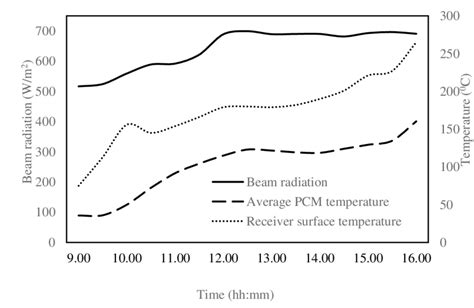 Average Pcm Temperature And The Surface Temperature Of The Receiver Vs