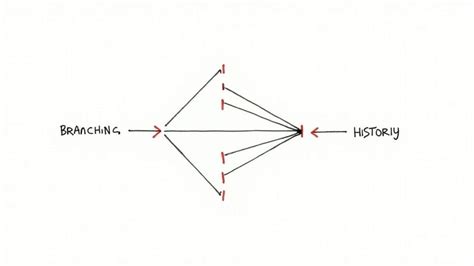 How To Create Branch From Commit In Git Expert Guide For Developers