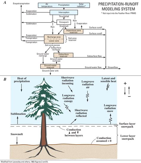 Precipitation Runoff Modeling System Prms Conceptually Illustrated