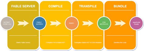 From Scratch — Part 2 In Part 1 We Took A Look At How To Use