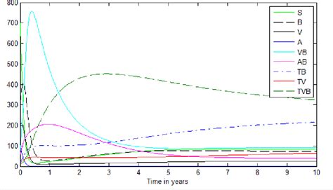 Figure 3 From Tuberculosis And Hivaids Co Dynamics A Mathematical