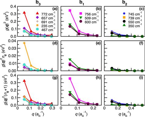 The Square Of The Intraband Electron Phonon Coupling Matrix Elements G²