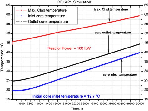 Nur Reactor Core Inlet Outlet And Maximum Clad Temperature Evolution